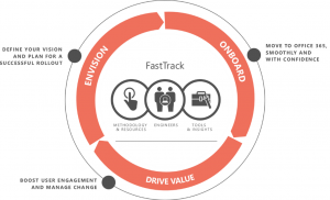 FastTrack for Microsoft 365